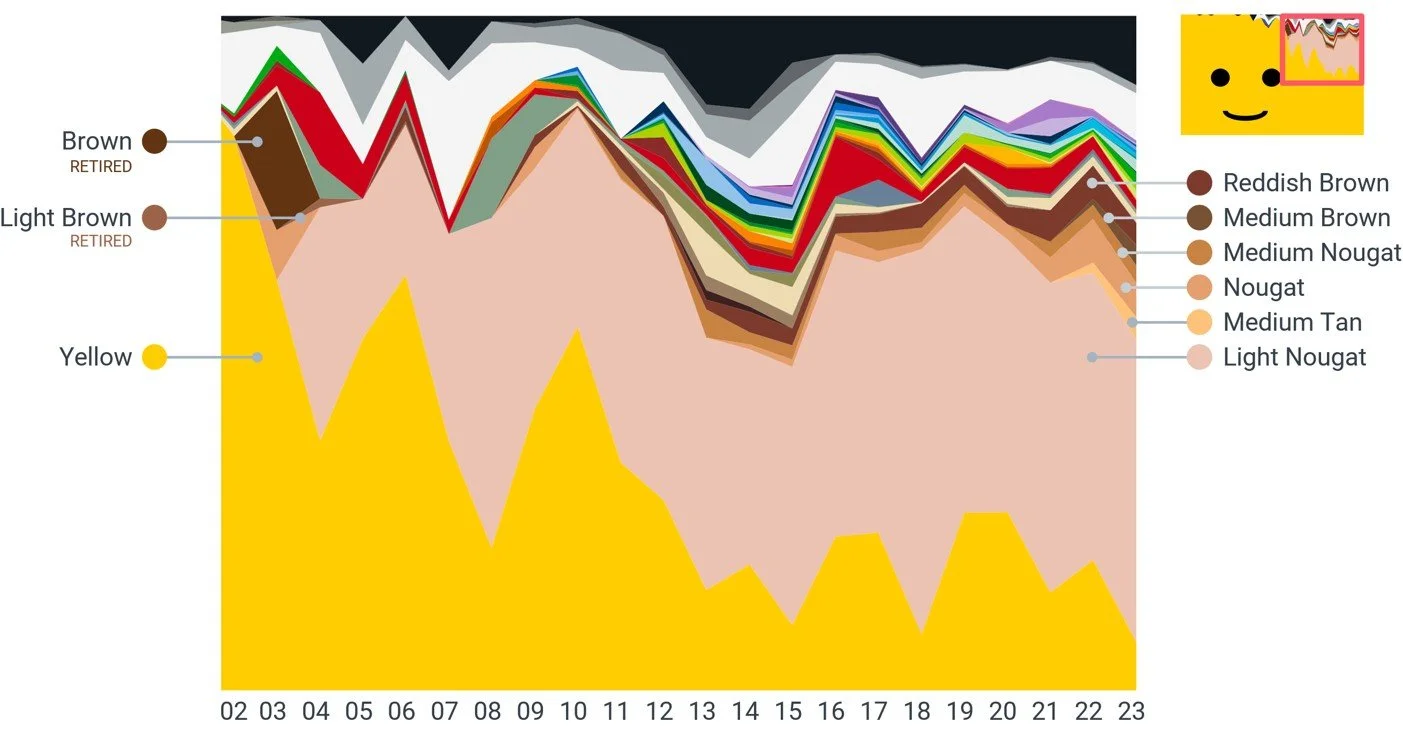 LEGO Minifigure Skin Tones Over Time: The Changing Colors of an Icon ...