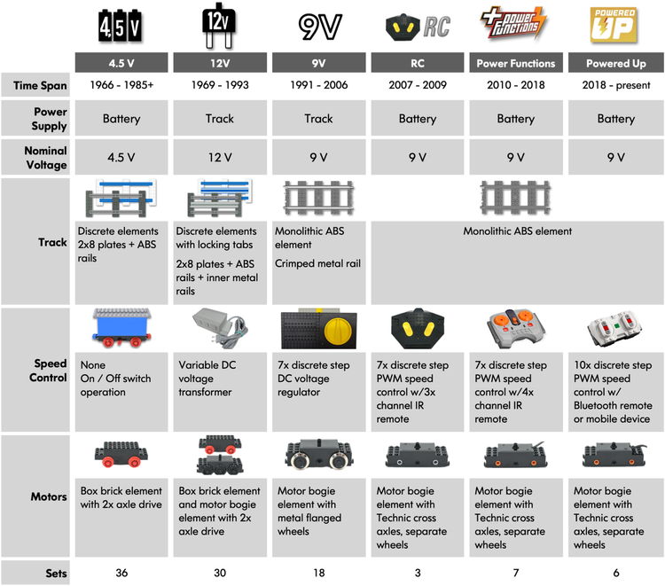 Making Trains Move: The History of LEGO Trains, Track, Motors and More ...