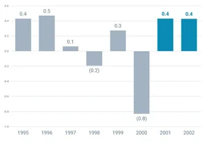 LEGO’s Financial History, Part 1: The Ides of March, 2000 to 2001 ...