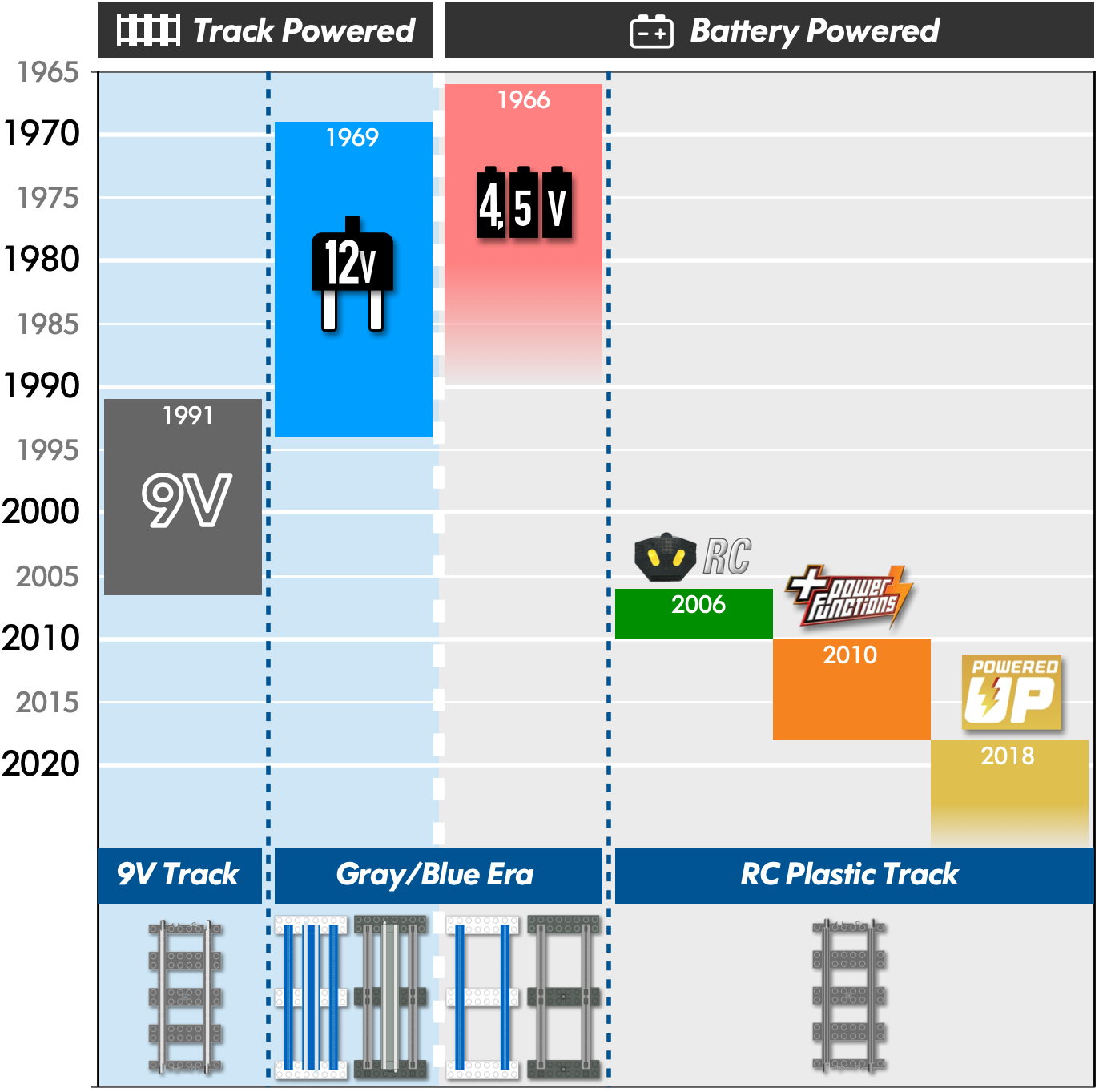 Making Trains Move: The History of LEGO Trains, Track, Motors and More ...