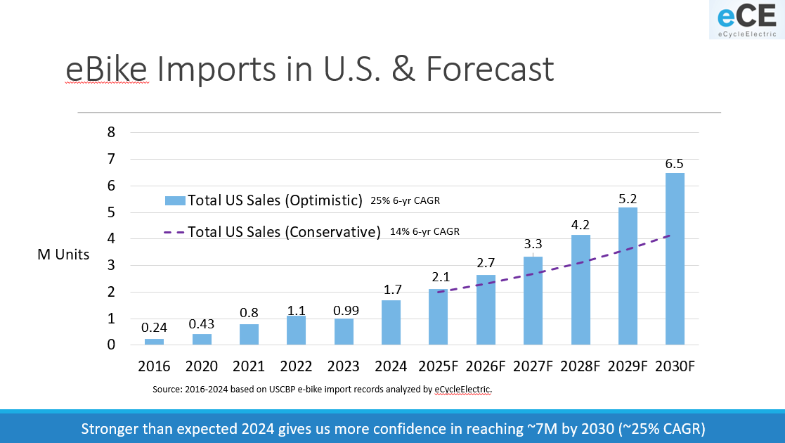How Big is the USA E-bike Market in 2024-25? — eCycleElectric