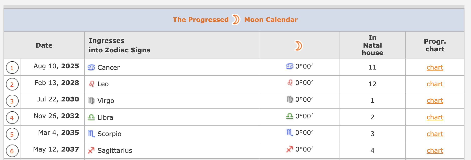 Find Your Progressed Moon Sign — THE MOON IS MY CALENDAR