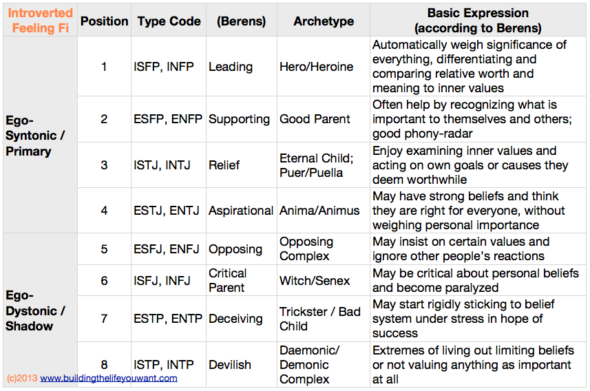 Introverted Feeling Fi (incl Bonus Values Exercise!) — Building the Life You Want