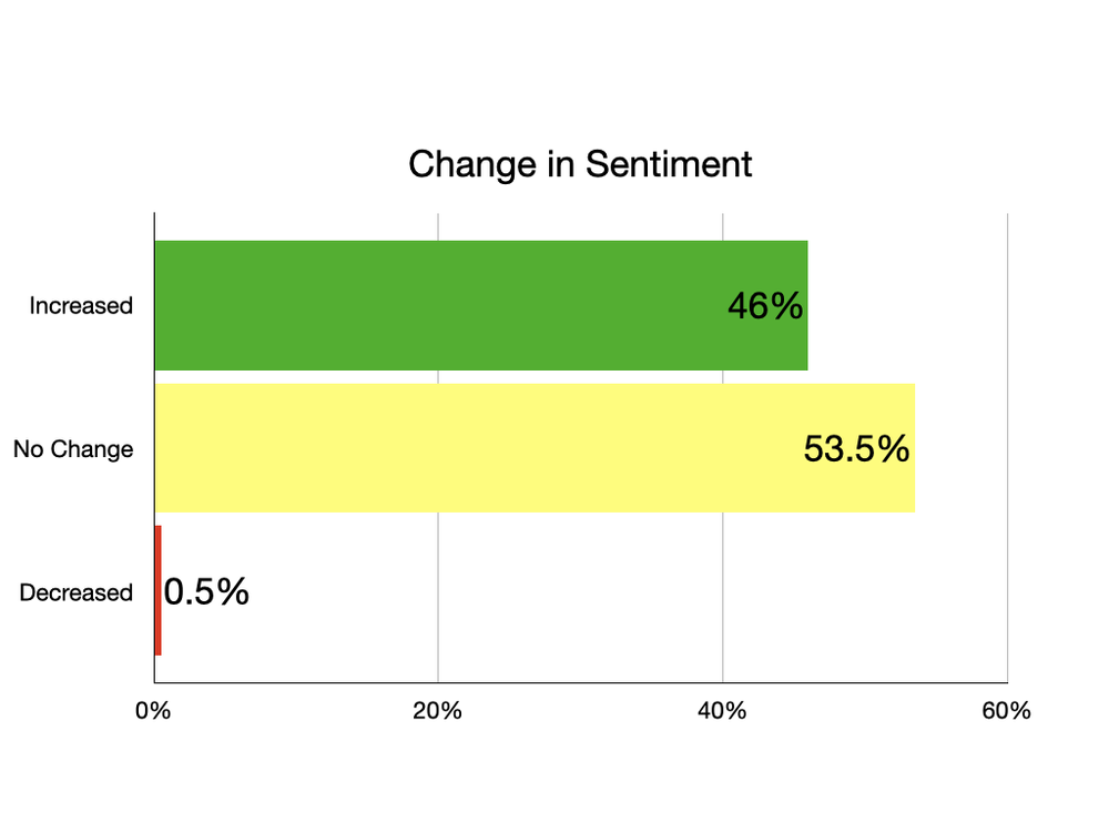 Eliminate customer surveys with the sentiment arc — Jeff Toister