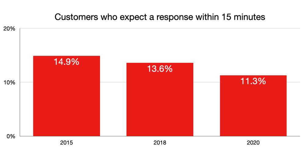 How quickly should you respond to email? — Jeff Toister