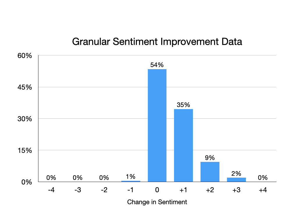 Eliminate customer surveys with the sentiment arc — Jeff Toister