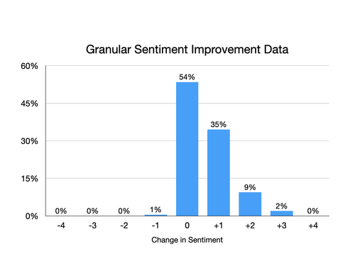 Eliminate customer surveys with the sentiment arc — Jeff Toister