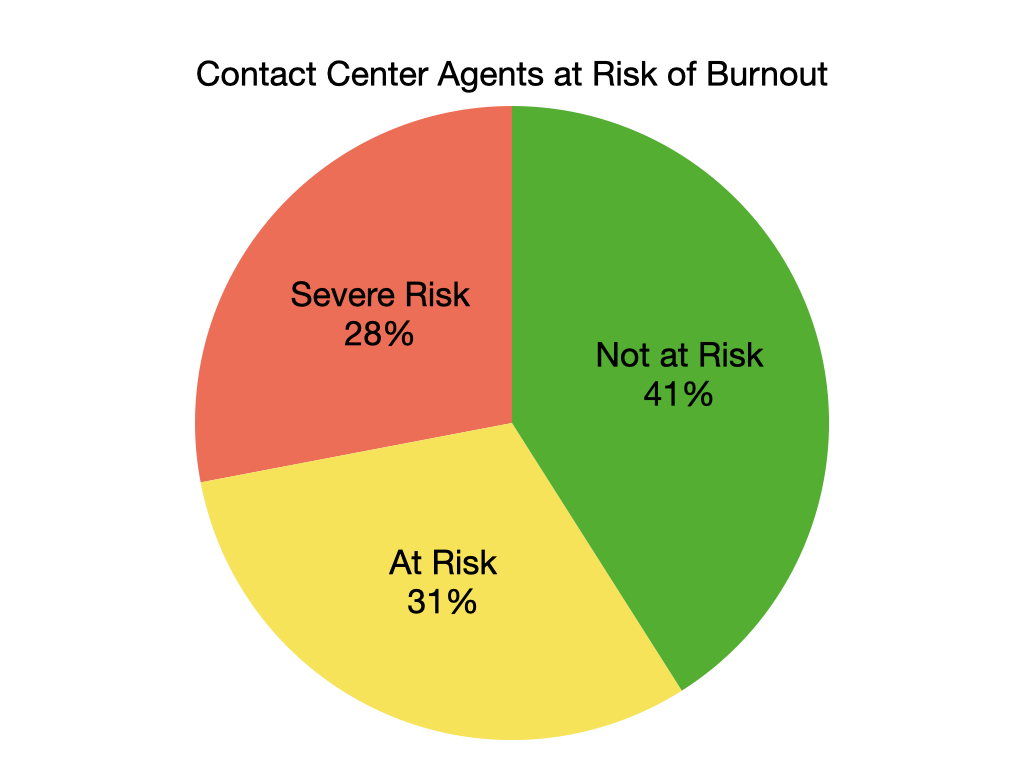 How to help contact center agents avoid burnout — Jeff Toister