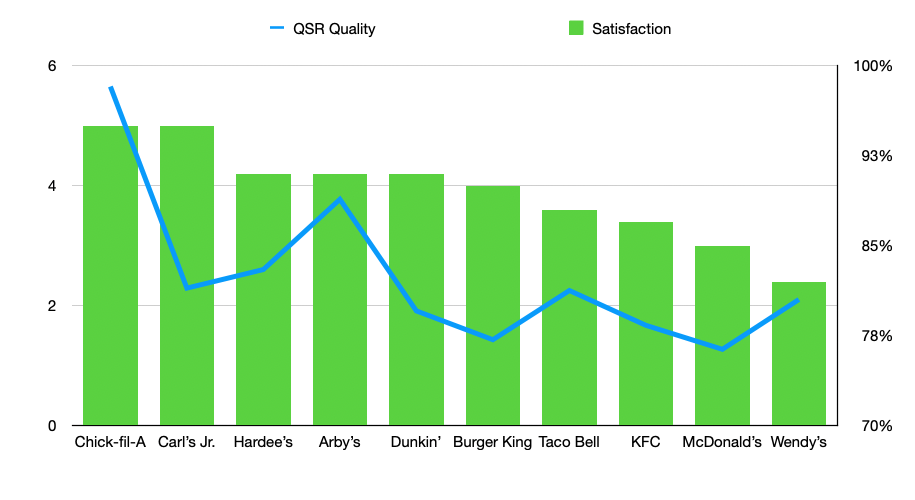 Friendliness is more important than speed for fast food chains — Jeff ...