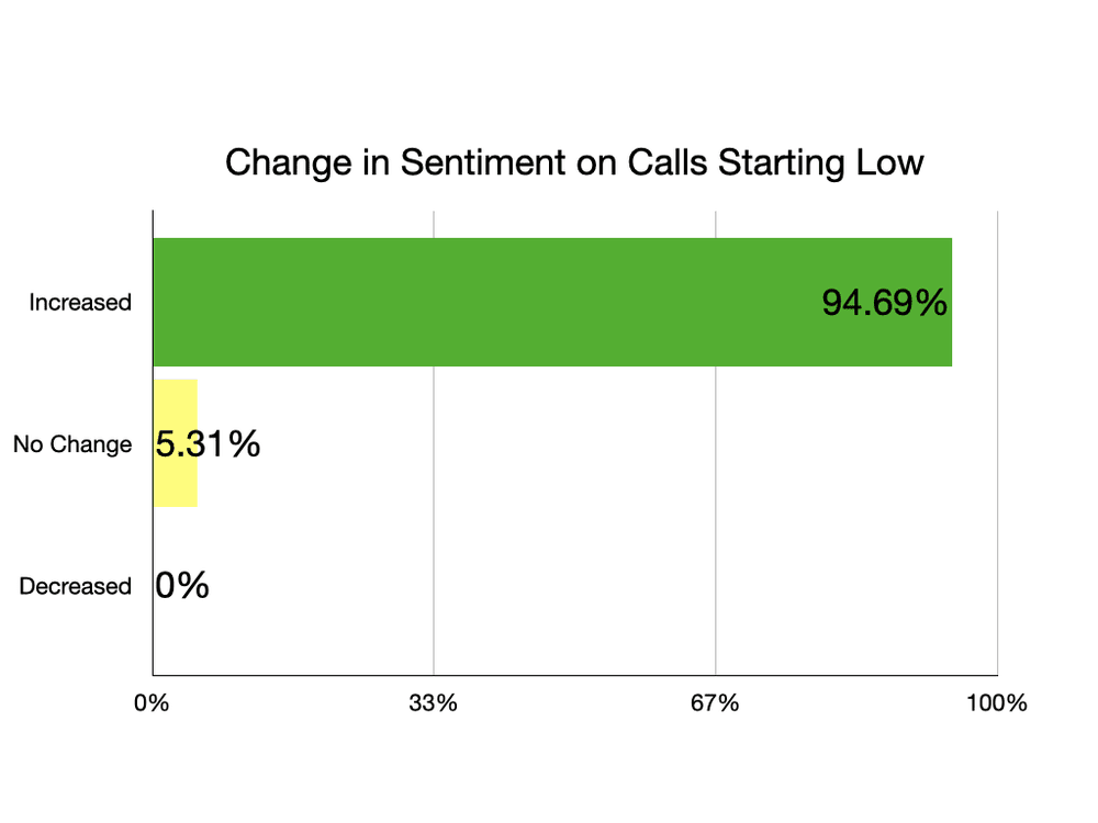 Eliminate customer surveys with the sentiment arc — Jeff Toister