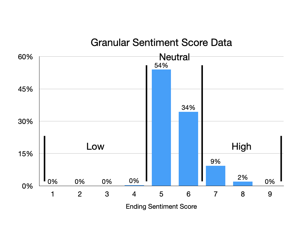 Eliminate customer surveys with the sentiment arc — Jeff Toister