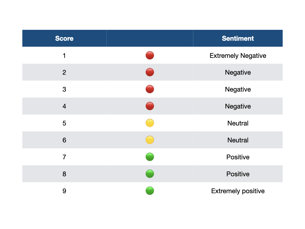 Eliminate customer surveys with the sentiment arc — Jeff Toister