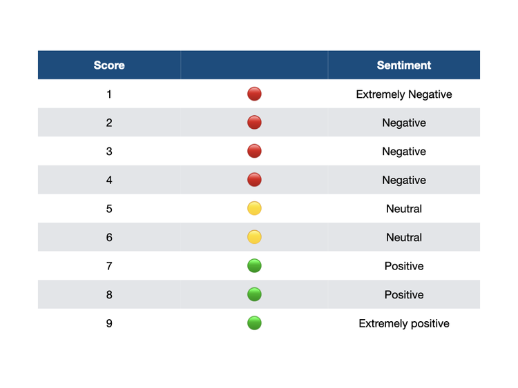 Eliminate customer surveys with the sentiment arc — Jeff Toister