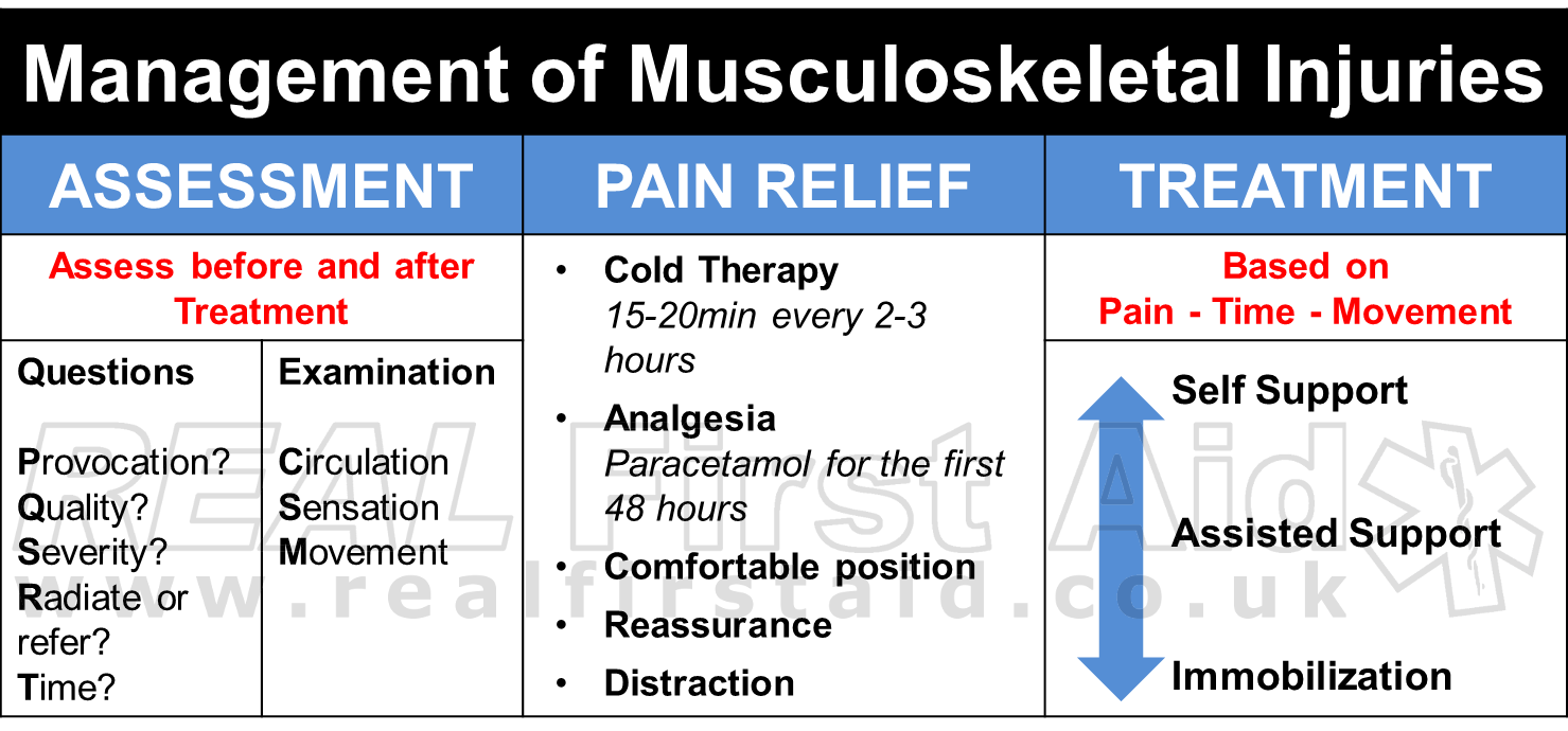 Managing Musculoskeletal Injuries — REAL First Aid