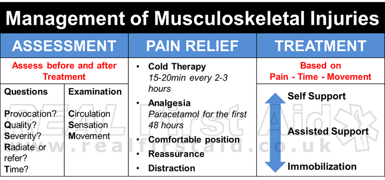 Managing Musculoskeletal Injuries — REAL First Aid