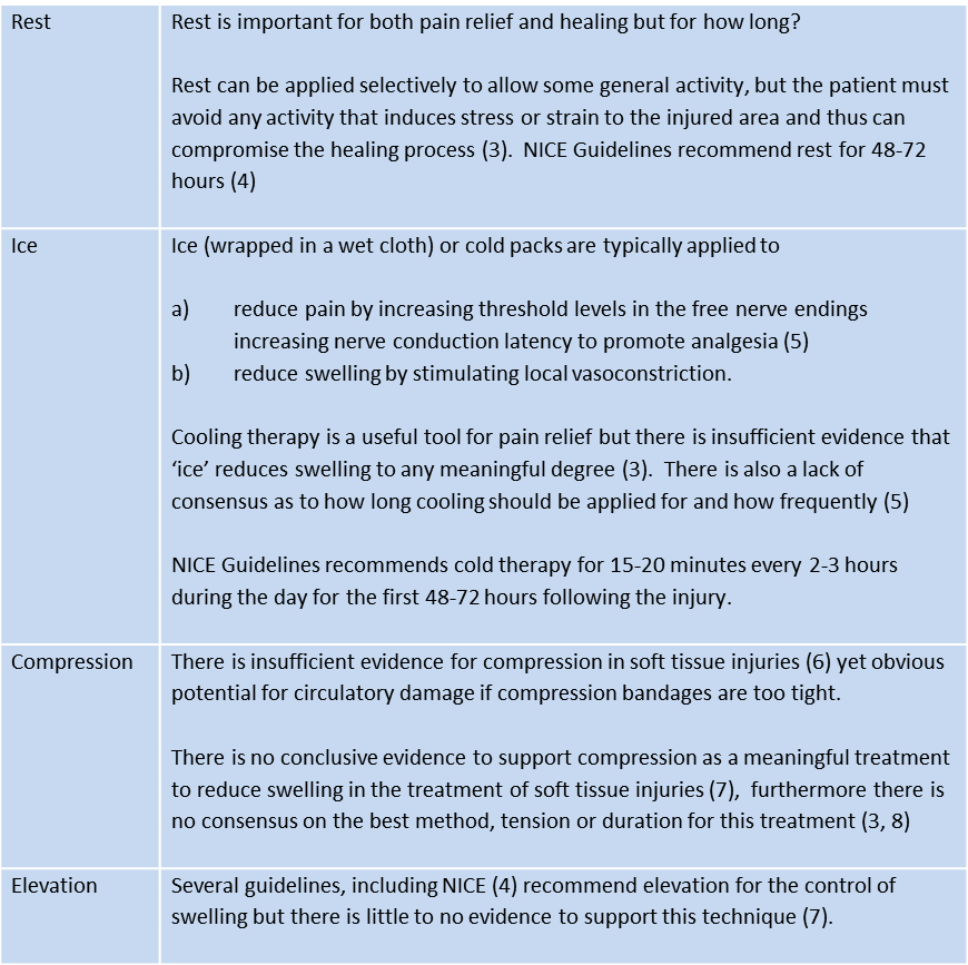 Managing Musculoskeletal Injuries — REAL First Aid