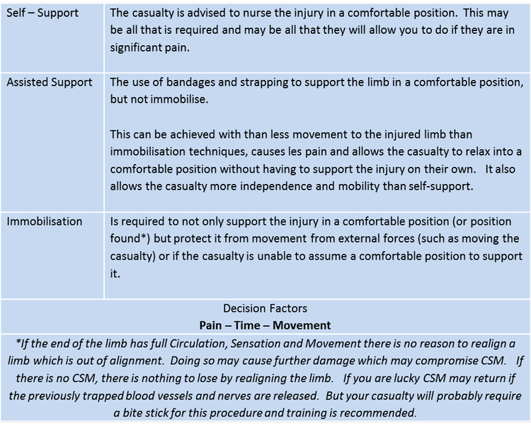 Managing Musculoskeletal Injuries — REAL First Aid