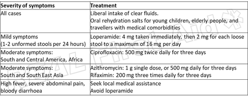 Understanding Diarrhoea & Vomiting — REAL First Aid