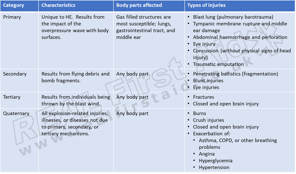 Blast Injury — REAL First Aid