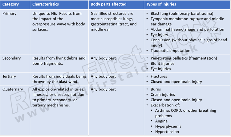 Blast Injury — REAL First Aid