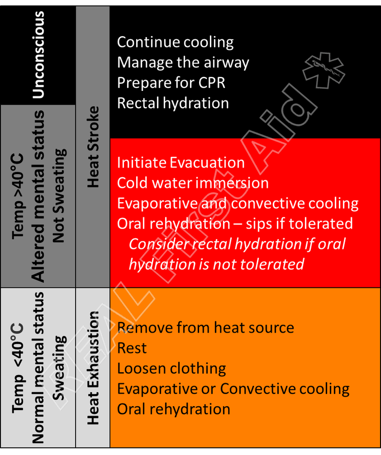 Heat Illness — REAL First Aid