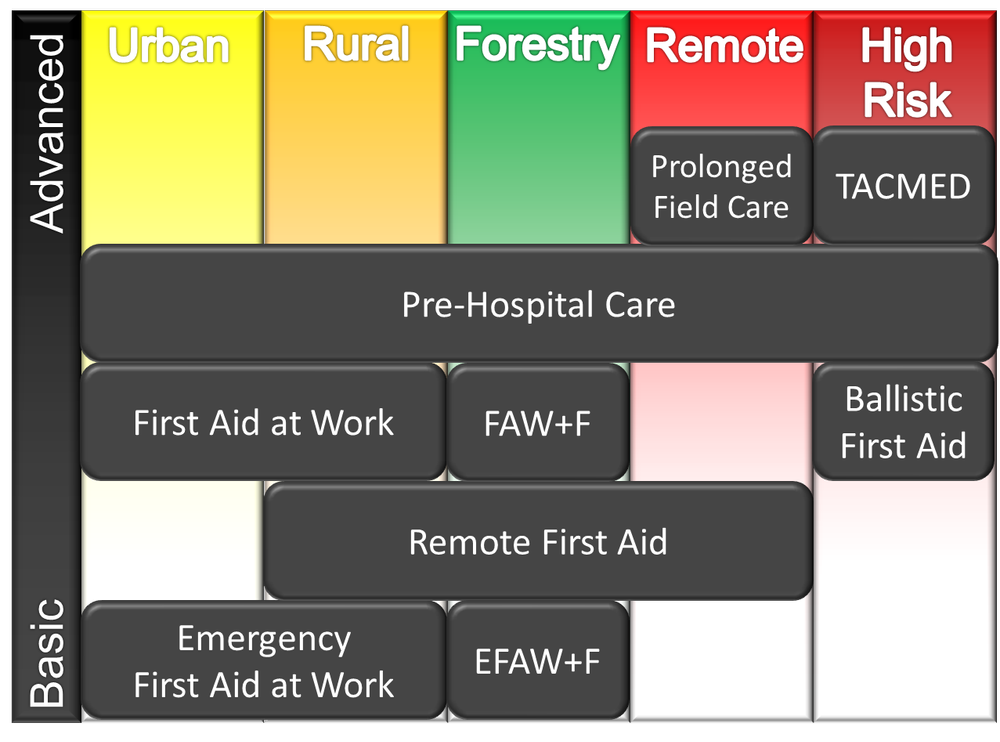Which course? — REAL First Aid