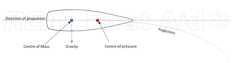 Ballistic Injuries — REAL First Aid