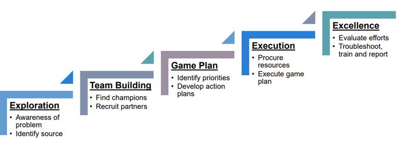 Achieving Operational Excellence: A 5-Stepped Approach - ZN Advisory