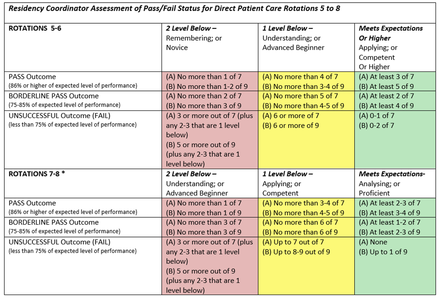 Process for Determining Pass or Fail Status of a Direct Patient Care ...
