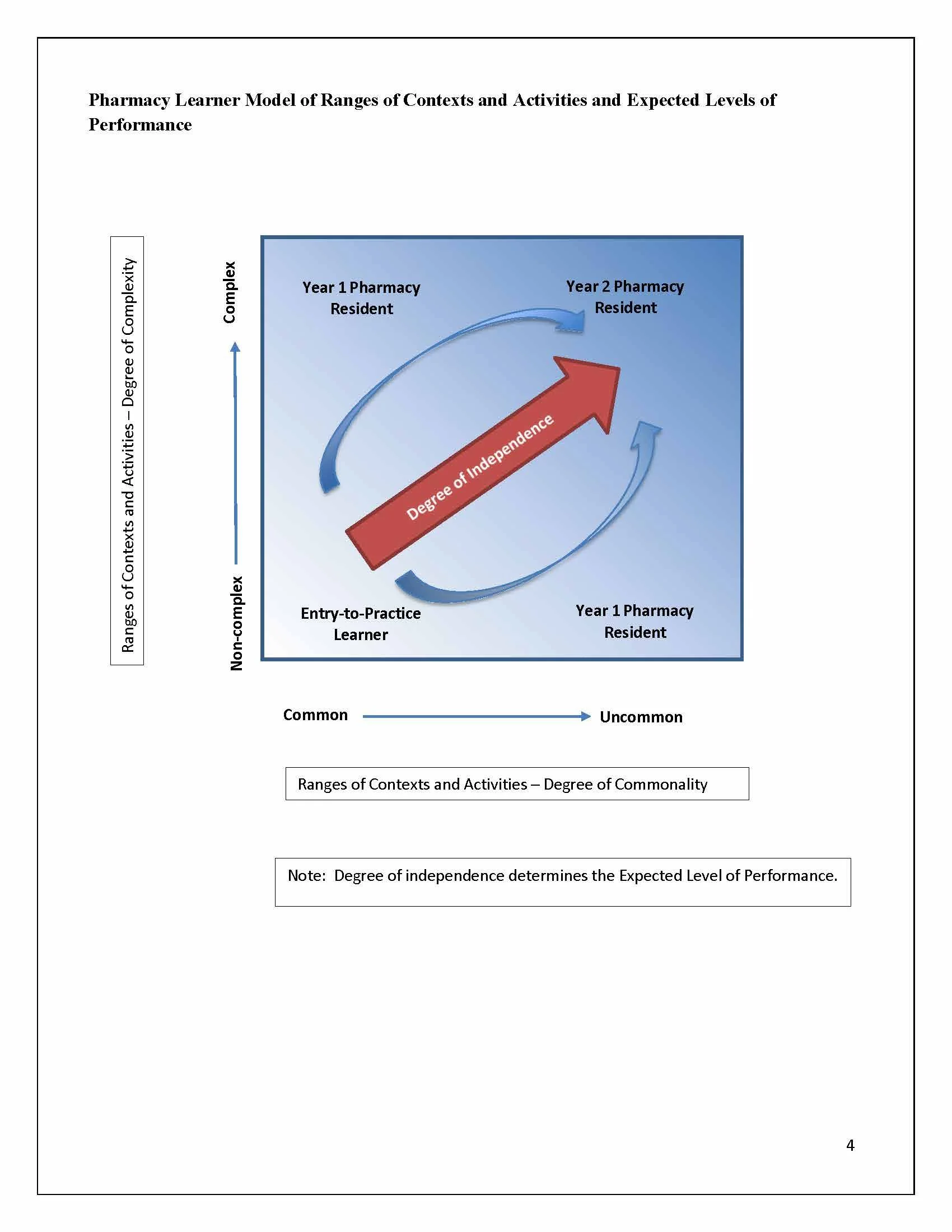 CPRB Expected Levels of Resident Performance — Island Health Pharmacy ...