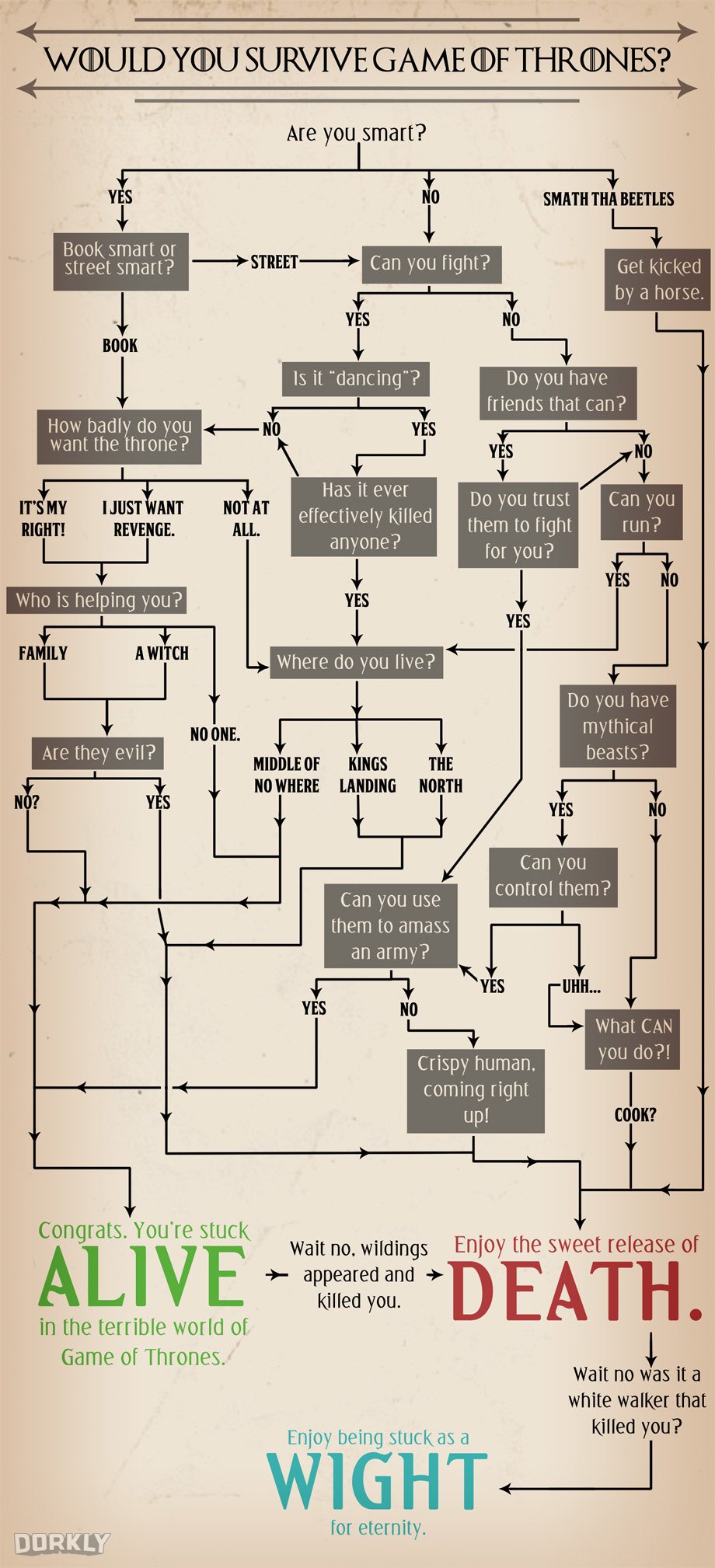 Would You Survive GAME OF THRONES? This Flowchart Will Tell You ...