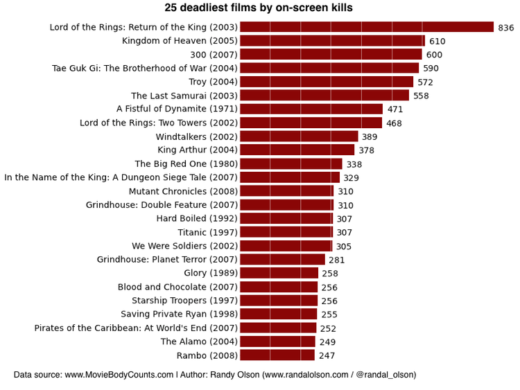 Top 100 Deadliest Movies by On-Screen Kills Chart — GeekTyrant