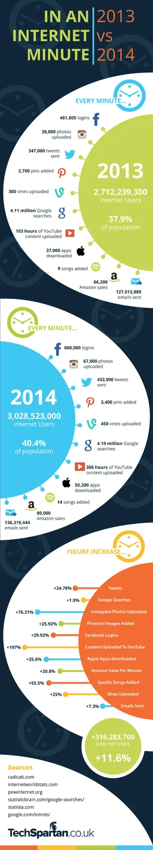 Infographic: An Internet Minute in 2013 vs. 2014 — GeekTyrant