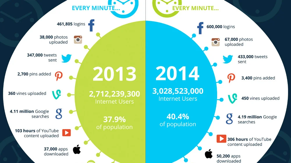 Infographic: An Internet Minute in 2013 vs. 2014 — GeekTyrant