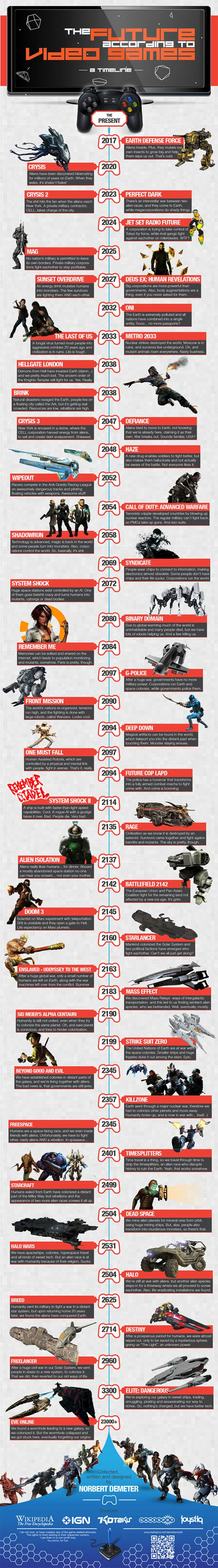 Infographic: Brace Yourself for the Future in This Video Game Timeline ...