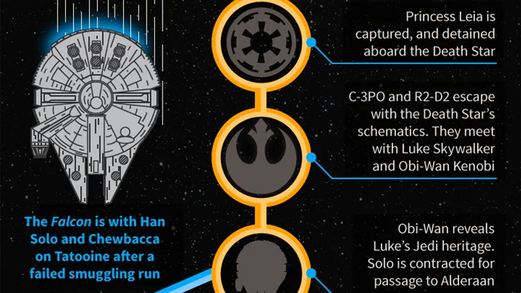 Infographic: How The Millennium Falcon Fits In To STAR WARS — GeekTyrant