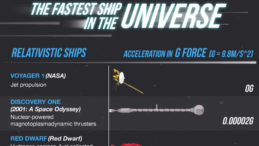 What's The Fastest Ship in Sci-Fi History? This Infographic Will Tell ...