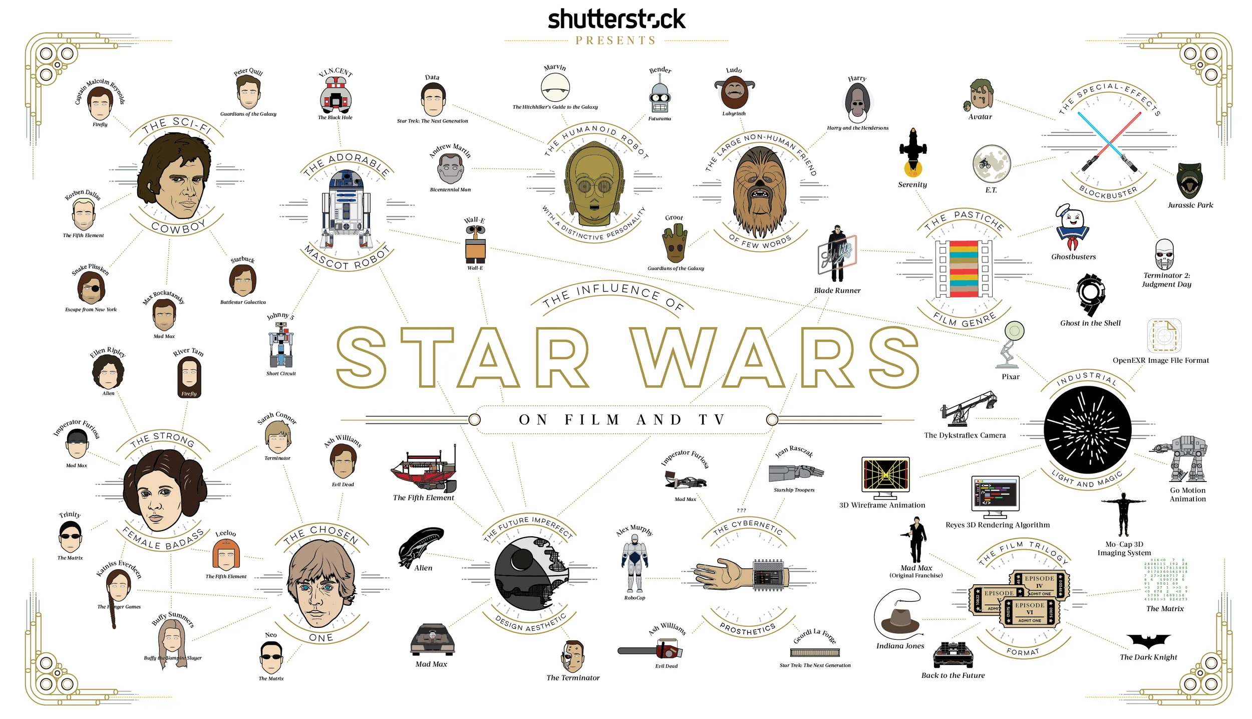 Infographic: The Influence of STAR WARS on Film and TV — GeekTyrant