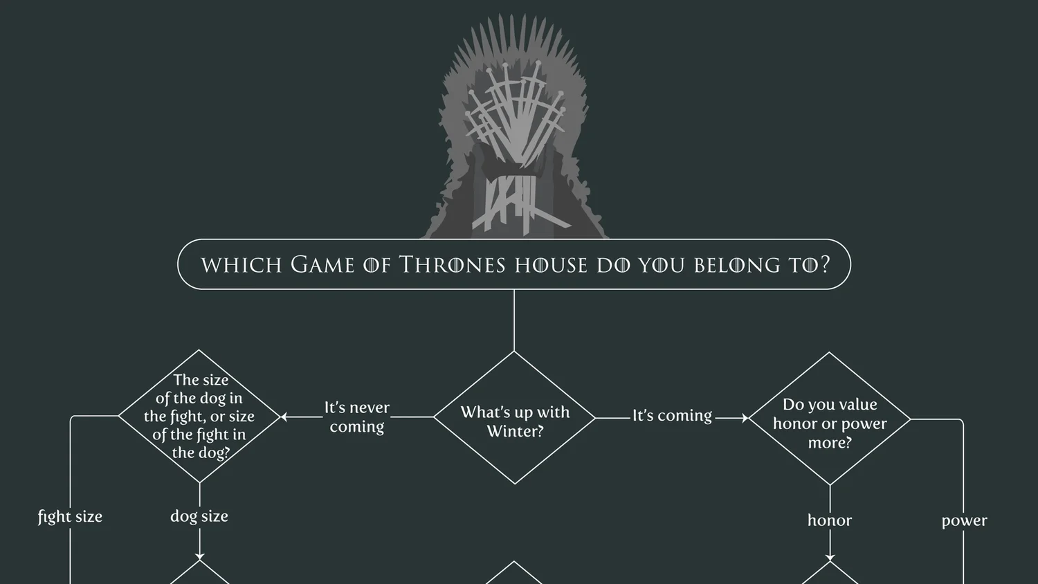 Flowchart Shows What GAME OF THRONES House You Belong To — GeekTyrant