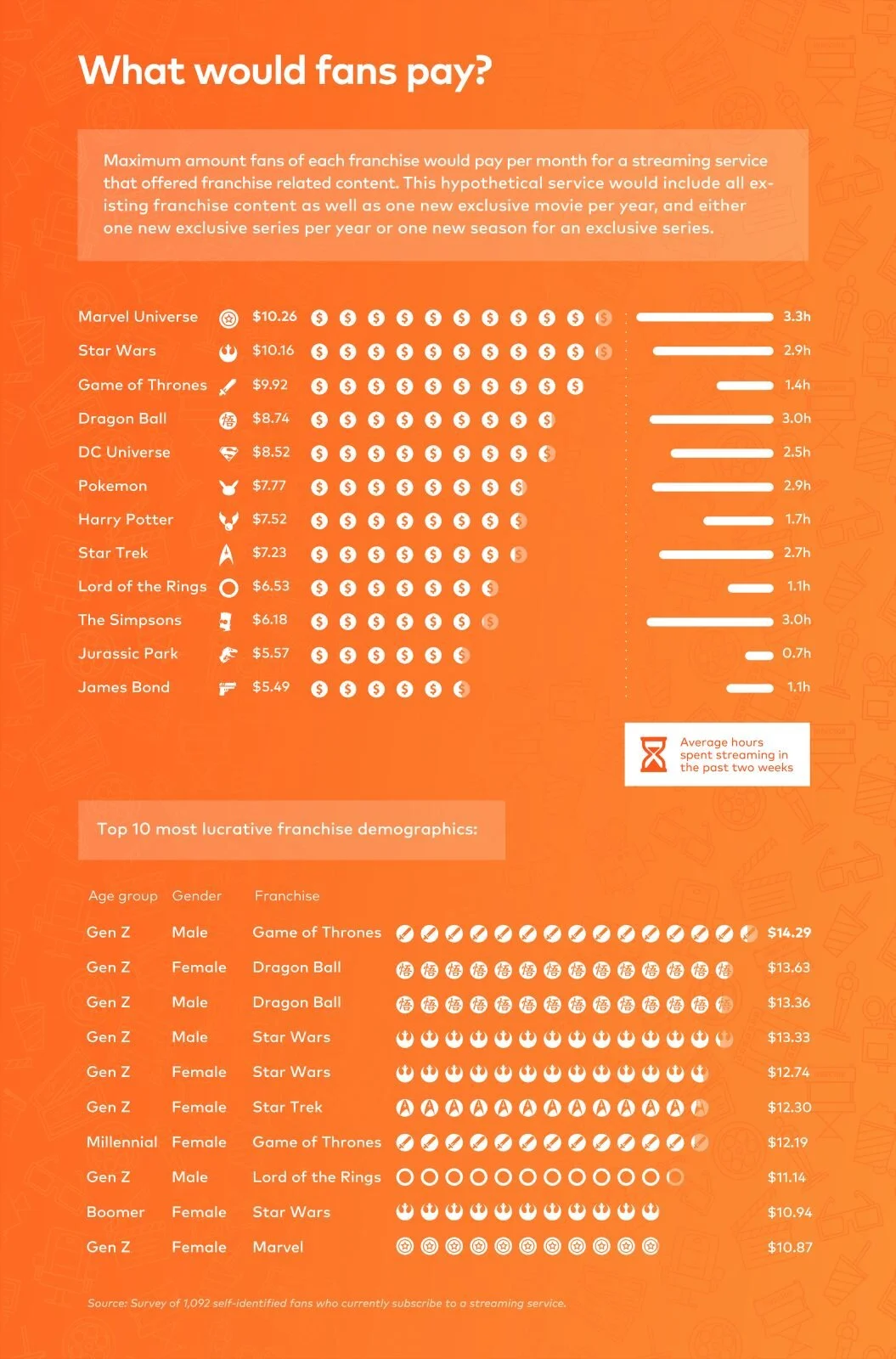 Survey Explores The Most Popular Fandoms and Streaming — GeekTyrant