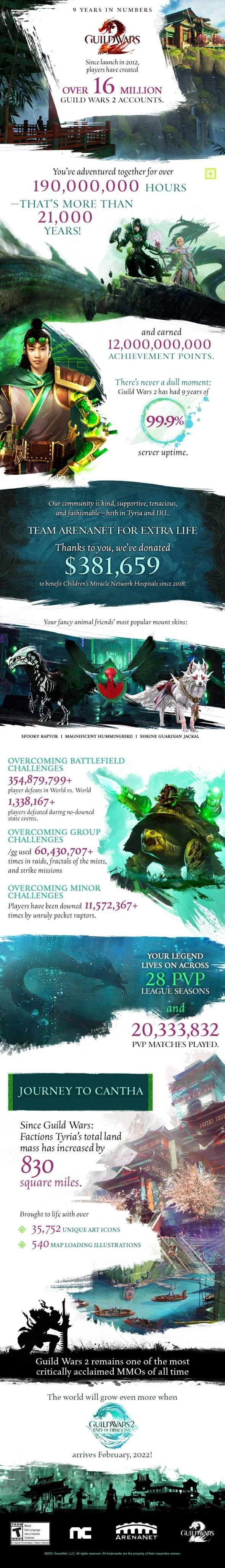 GUILD WARS 2 Outlines Upcoming Plans, Celebrates 9 Years, and Prepares ...