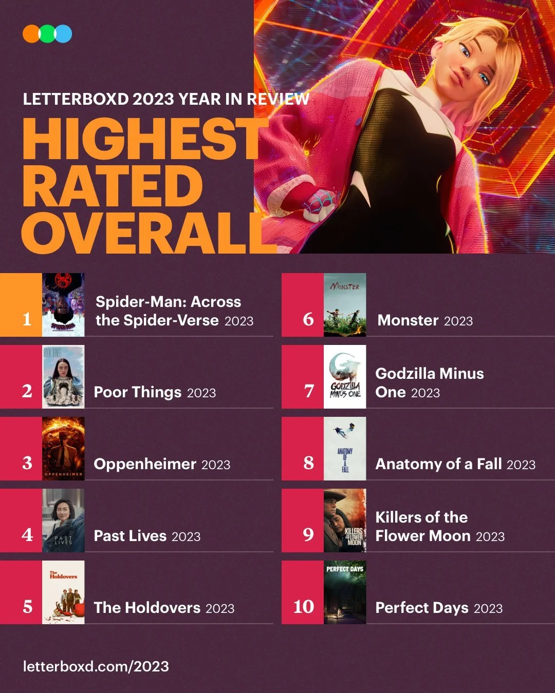 Letterboxed Reveals Top 10 Films of 2023 and SPIDER-MAN: ACROSS THE ...
