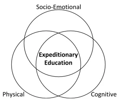Expeditionary Learning — Billings Middle School