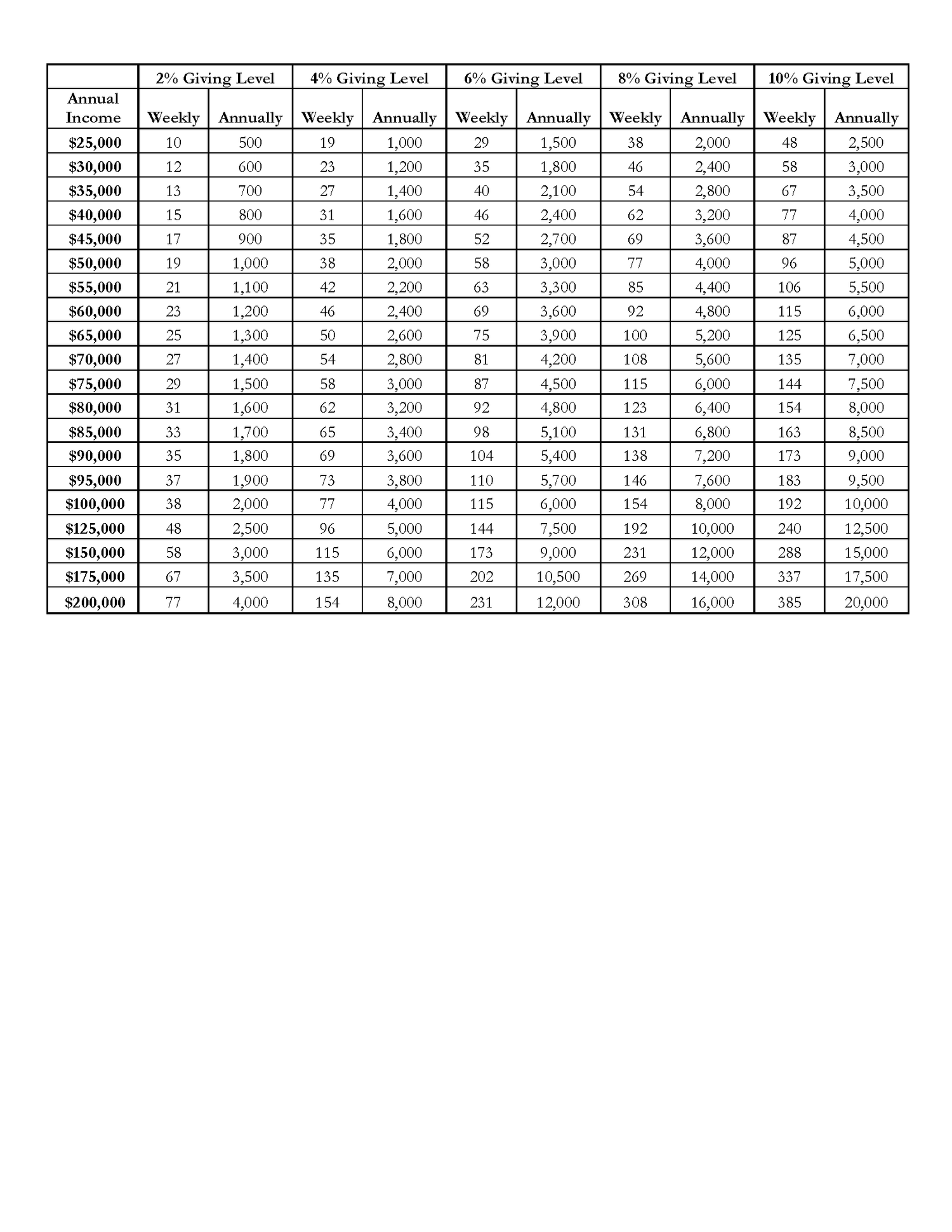 Proportional Giving Chart — St. Francis In-The-Fields Episcopal Church