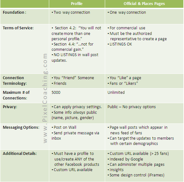 Facebook Foundations: Profiles vs. Official Pages