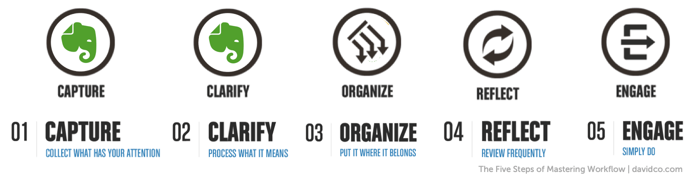 Evernote for Mastering the GTD® Workflow | Harmon Enterprises