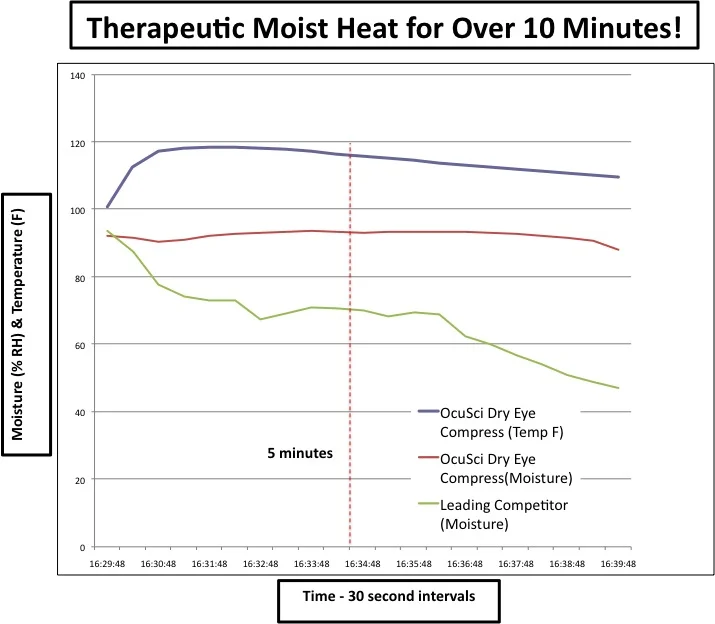 Dry Eye Compresses — OcuSci Inc.