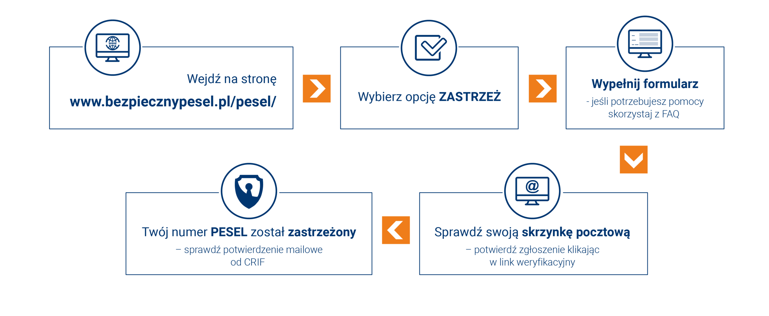 » Jak szybko zastrzec numer PESEL — PZIP Polski Związek Instytucji ...