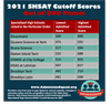 2021 SHSAT Cutoff Scores — AdmissionSquad