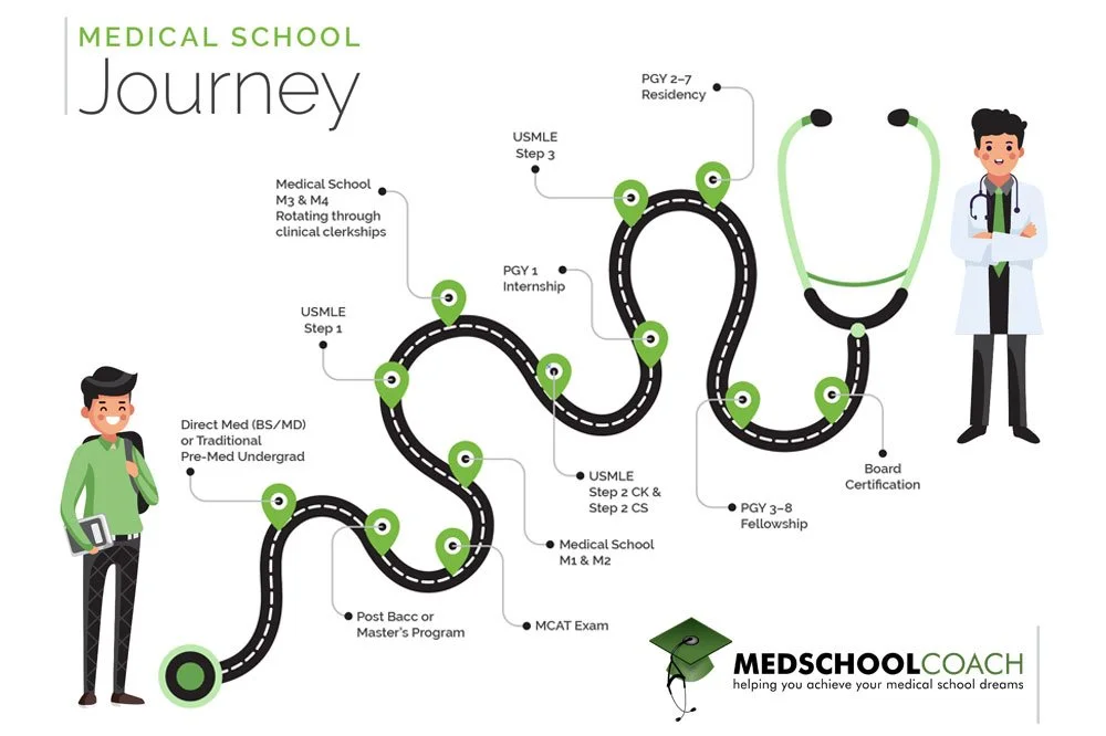 How to Get On Track for Admission into Medical School — AdmissionSquad